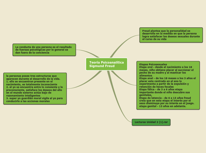 Teoria Psicoanalitica Mind Map